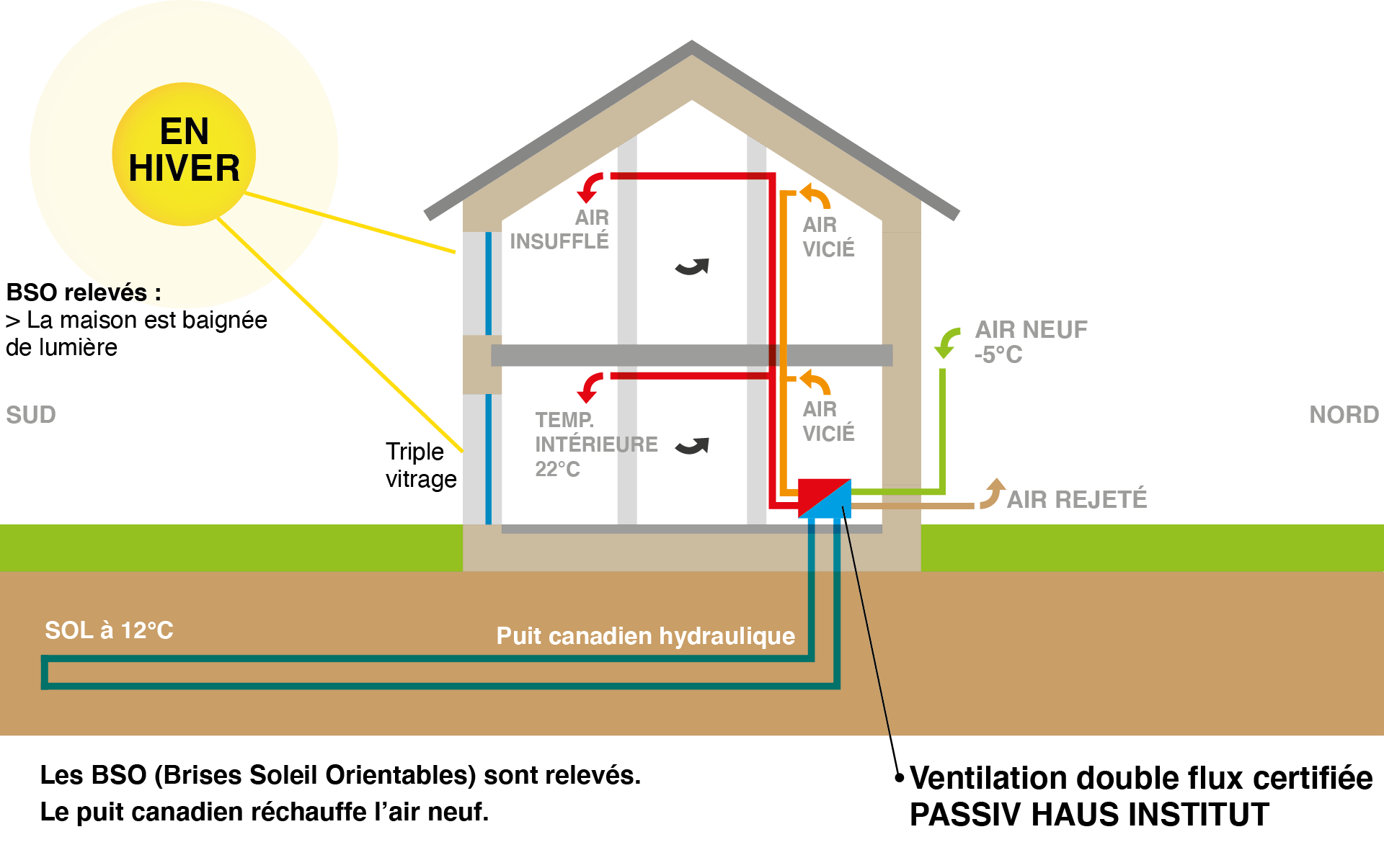 Qu'est-ce qu'un habitat passif ? • La maison innovante